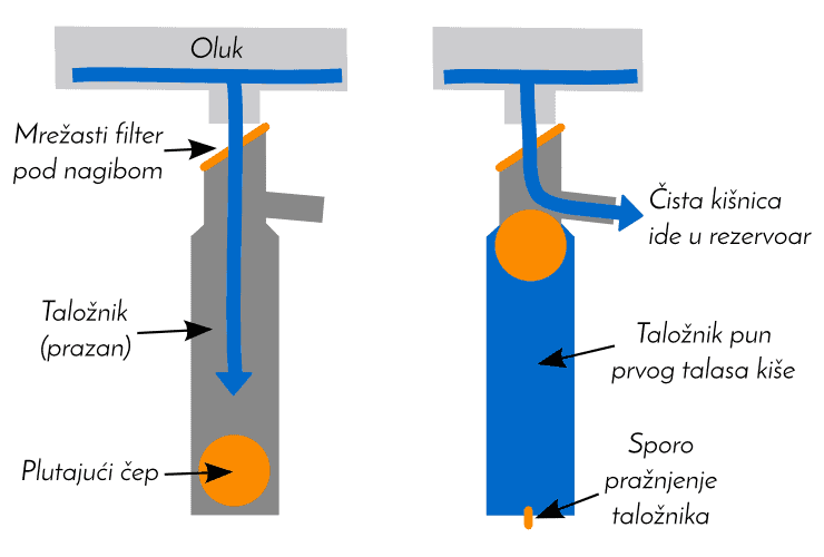 Skupljanje Kišnice - Zelenacija